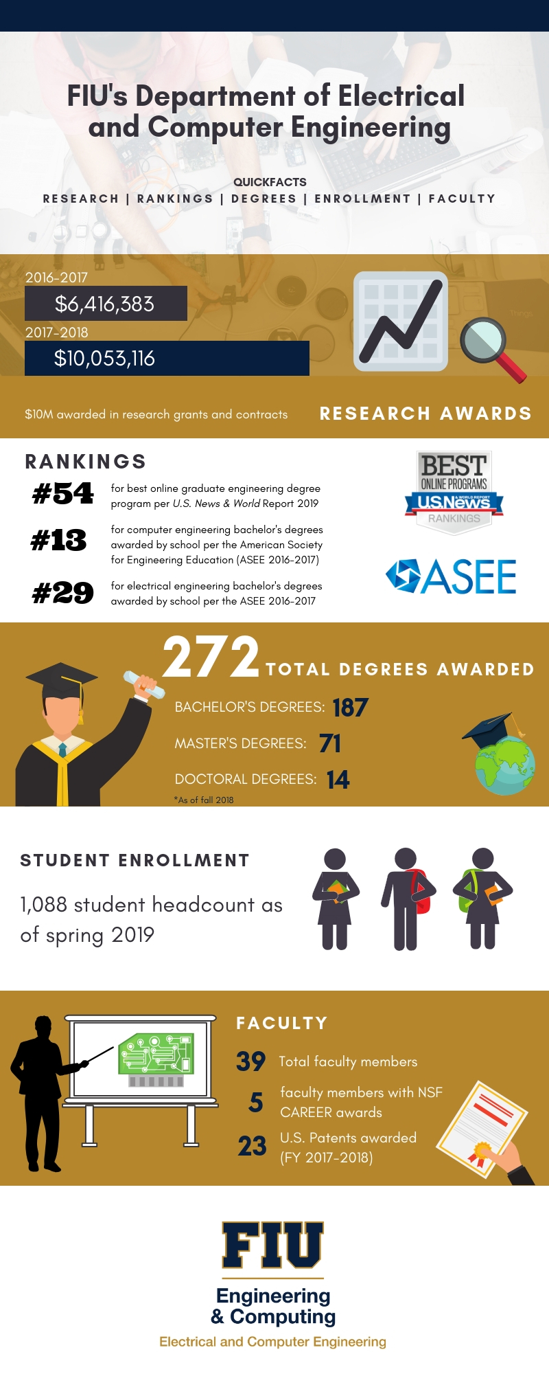 Points of Pride - About - ECE - Florida International University - FIU